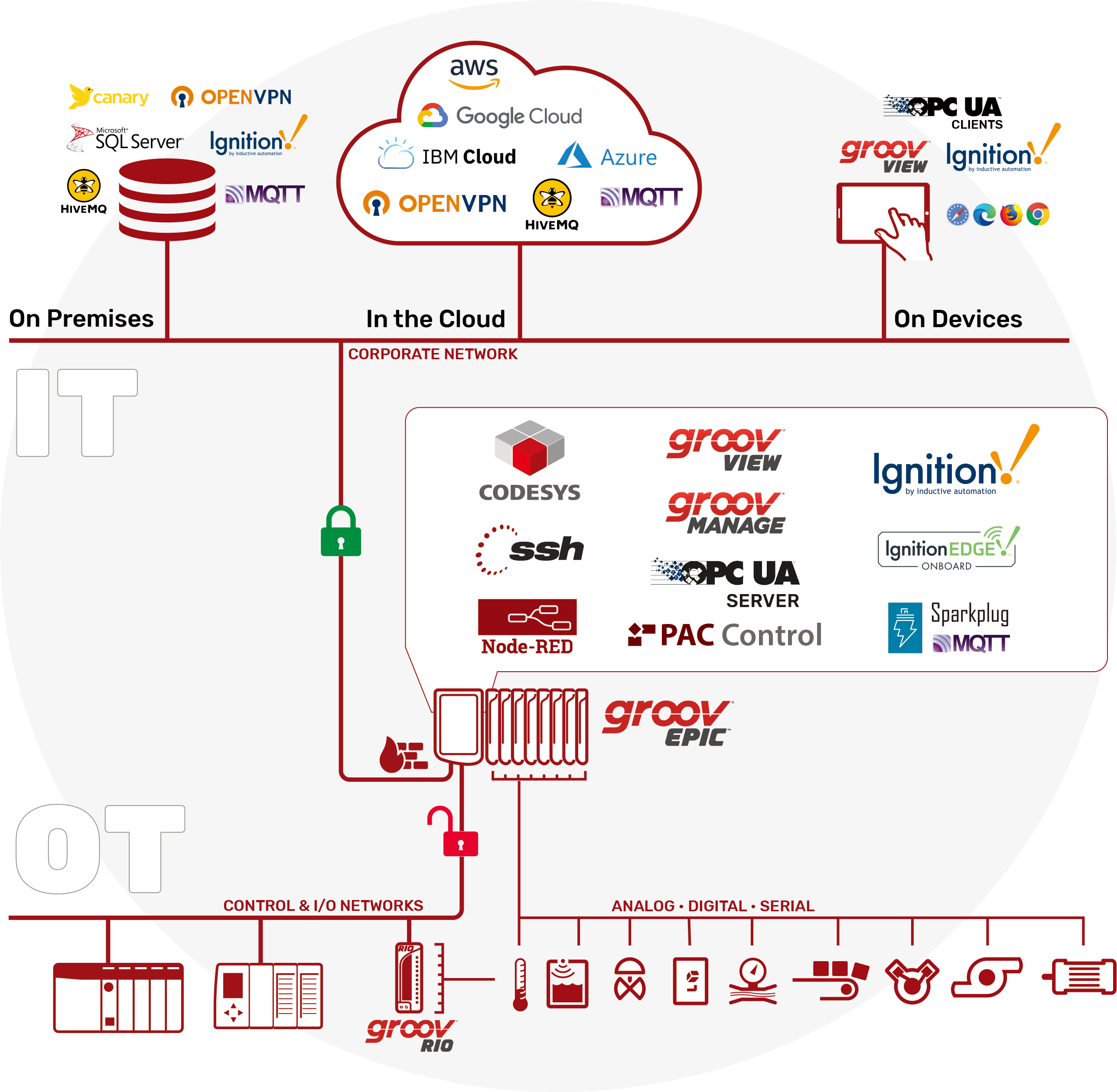 旭エレクトロニクス株式会社 | OPTO22 製品 | groov EPIC (IIoT EDGE)