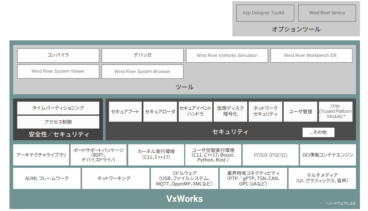 旭エレクトロニクス株式会社 | Wind River | VxWorksとWind River Linux