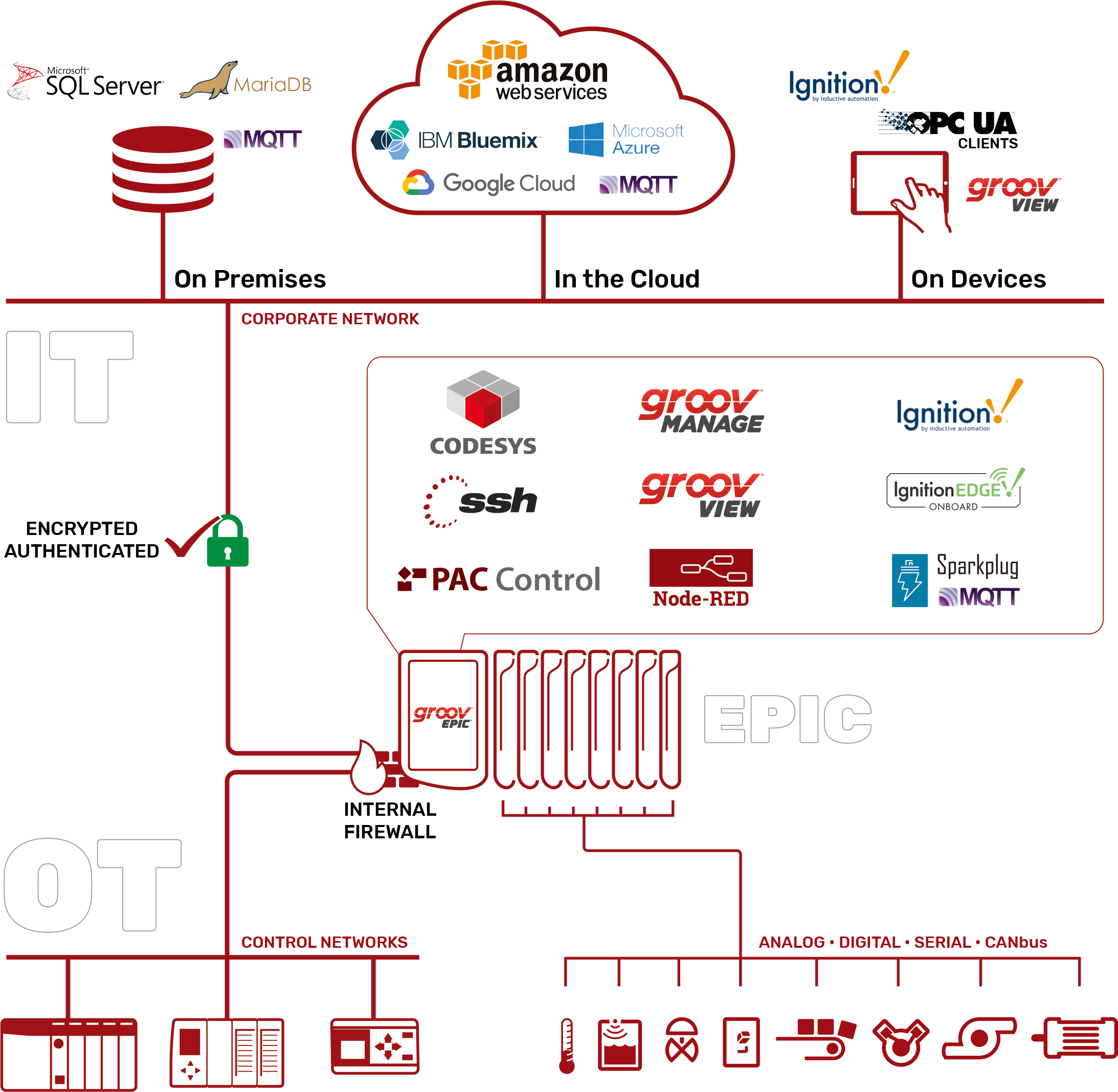 旭エレクトロニクス株式会社 | OPTO22 製品 | groov EPIC (IIoT EDGE)